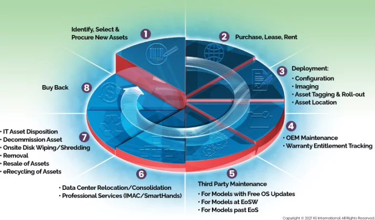 XSi: IT Asset Lifecycle Management Support Services