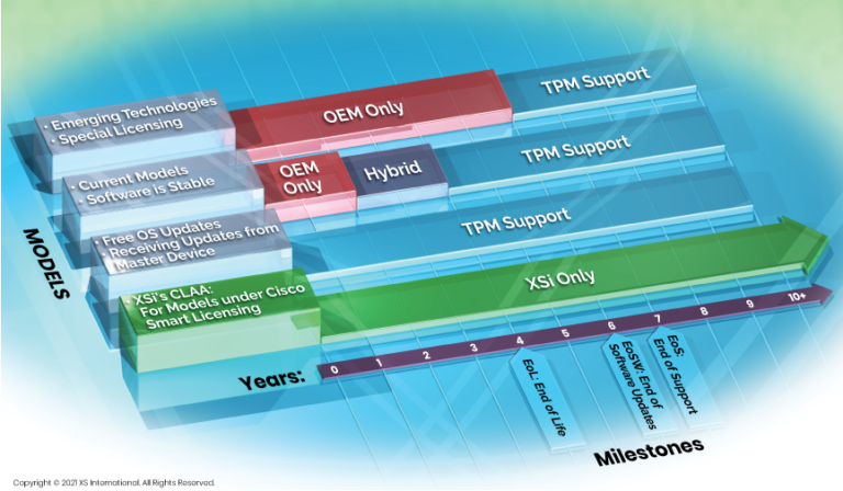 Cisco Lifecycle & Asset Assurance – XSi